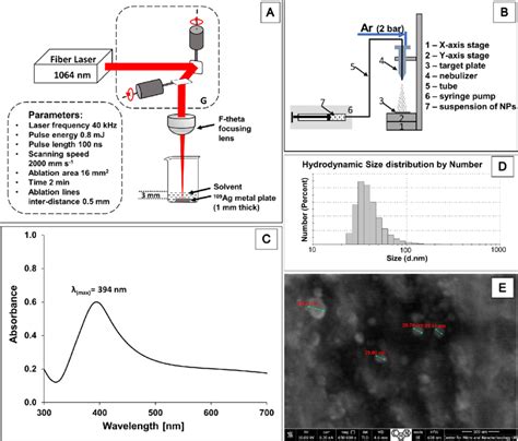 A Laser Ablation Setup For The Preparation Of 109 Agnps G − 2d