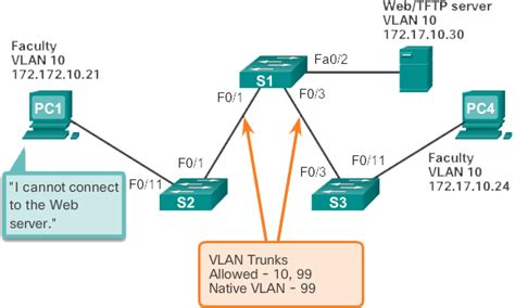 Vlans
