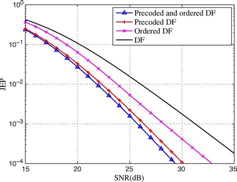 performance with and without precoding and optimal detection order