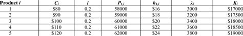 The Variables Values Assumed In A Single Stage Scheme Of The Same