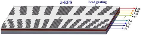 schematic of the dfb laser array with π eps the seed grating is