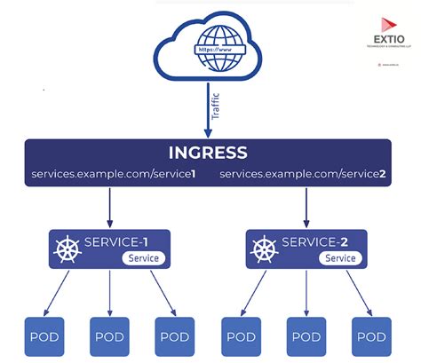Introduction To Kubernetes Ingress Step By Step With Example By Ravi