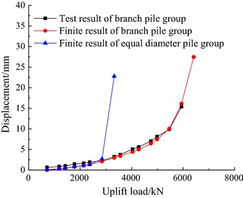 uplift load displacement curve download scientific diagram