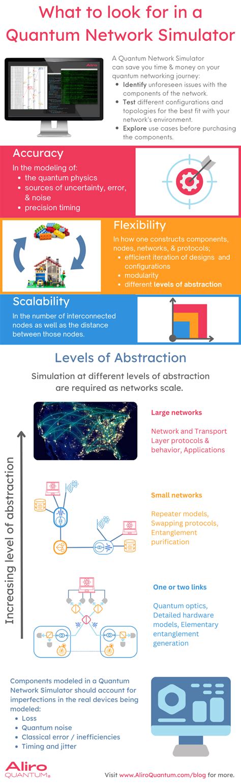 Infographic Quantum Network Simulation