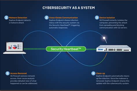 Keep In Sync With The Sophos Security Heartbeat