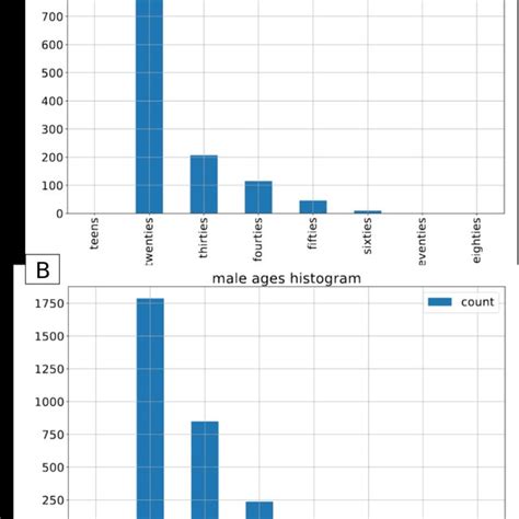 timit age distribution by gender in the train dataset a female