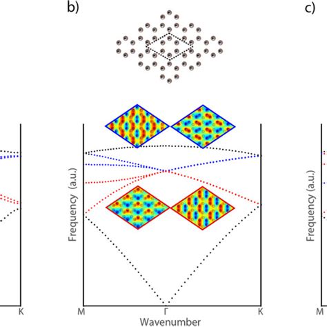 Evolution Of The Band Structure Of A Deformed Honeycomb Lattice Of
