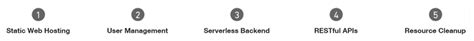 Take The Journey Build Your First Serverless Web Application Aws