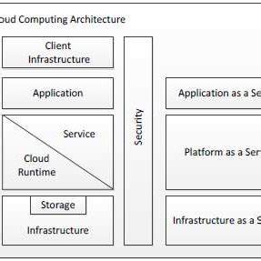 Cloud Computing Architecture Download Scientific Diagram