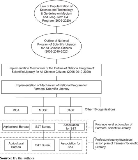 Policy Making Hierarchy For Sandt Popularization Among Farmers Download