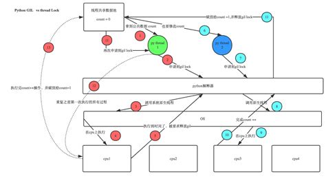 gil全局解释器锁 gil锁保护数据 csdn博客