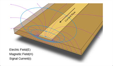 Using Return Paths That Follow Least Impedance To Create A Better Pcb Design