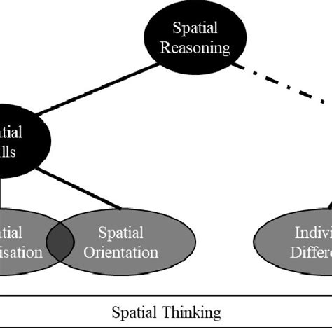 Conceptual Model Of Spatial Terminology Download Scientific Diagram