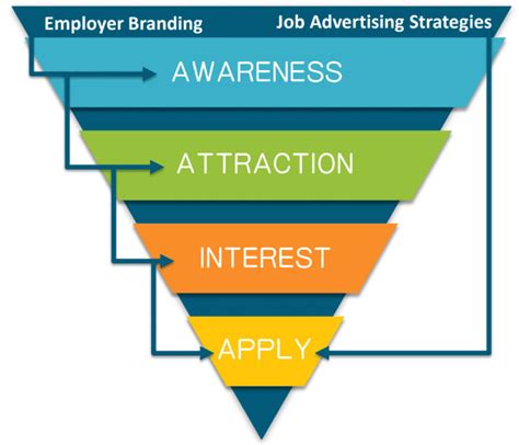 recruiting funnel candidate journey at david velasquez blog