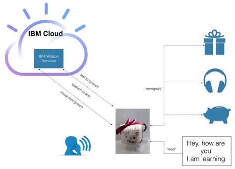 Keep Your Hands Dirty Build A Small Robot Which Can See Speak And Read Spirited Engineering