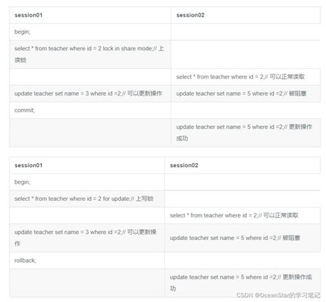 Mysql：多个事务更新同一行数据时，通过加行锁避免脏写的多线程更新mysql表同一条数据 Csdn博客