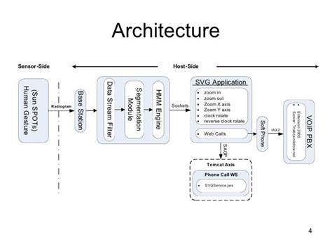 Acceleration Based Hci Prototype