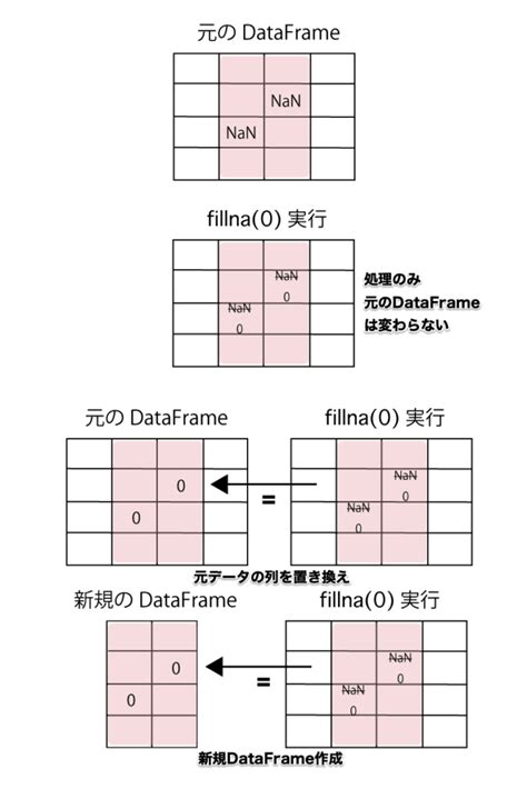 Pandasで欠損値（nan）の値を確認、削除、置換する方法