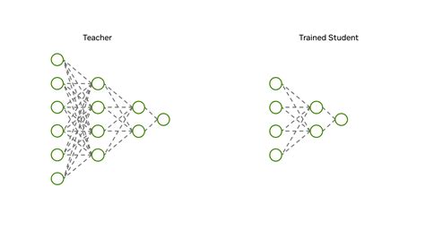 Pruning And Distilling Llms Using Nvidia Tensorrt Model Optimizer