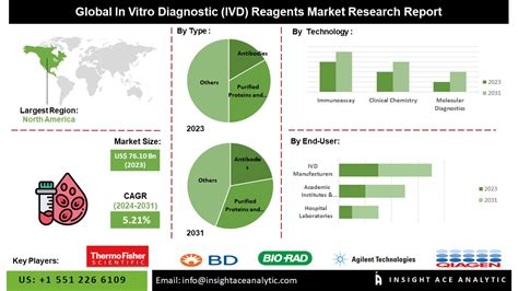 In Vitro Diagnostic Ivd Reagents Market