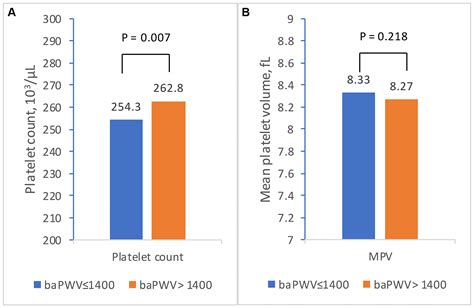 Platelets Normal Range Frontiers Platelet To Lymphocyte Ratio And