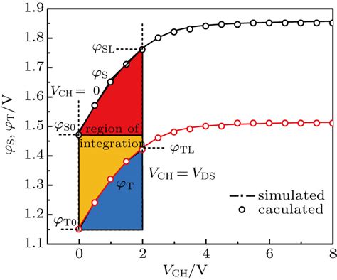 Surface Potential Based Analytical Model For Ingazno Thin Film Transistors With Independent Dual