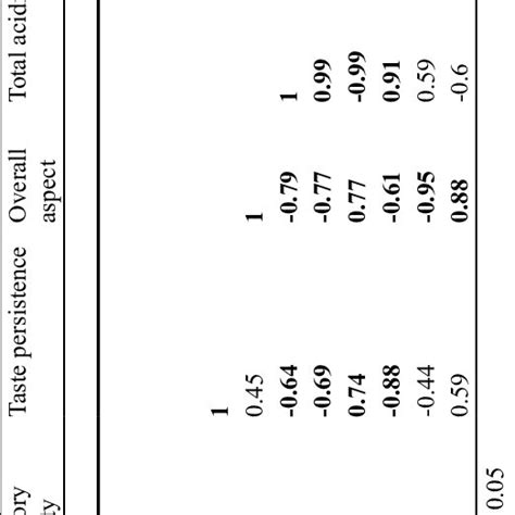 Pearson Correlation Of Physicochemical Characteristics Chromatic And Download Scientific
