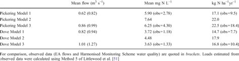 Summary Statistics Of Modelled Flow No 3 N Concentration And No 3 N Load Download Table