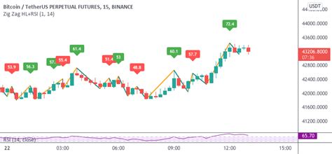 Zig Zag High Low Rsi — Indicator By Ocaptain — Tradingview India