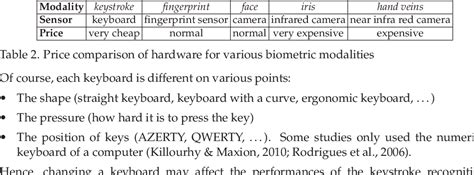 Table 2 From Keystroke Dynamics Authentication Semantic Scholar