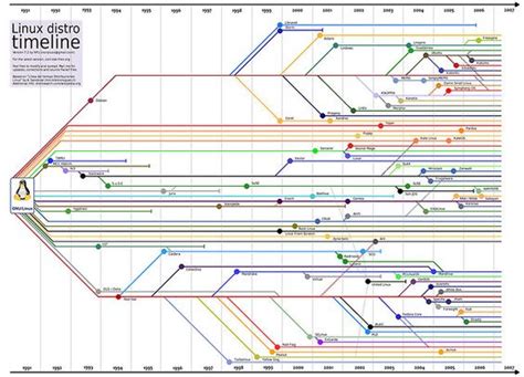 Linux Distro Timeline Linux Is Good And Free System I Think That Our