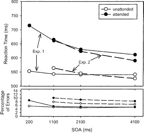 Reaction Times And Percentage Of Errors In Experiments 1 Straight Download Scientific Diagram