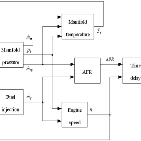 Afr By Wraf Sensor And Afr By Soft Sensor Download Scientific Diagram