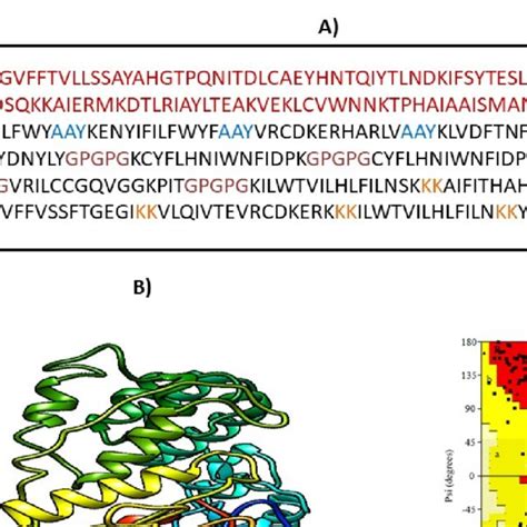 A Graphic Multi Peptide Illustration Of Secondary Structure Prediction