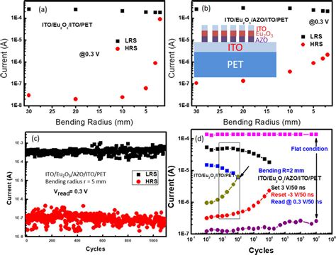 A Variation Of The Lrs And Hrs Current With Bending The Device To The Download Scientific