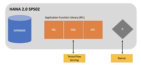 Sap Hana Tutorial Material And Certification Guide