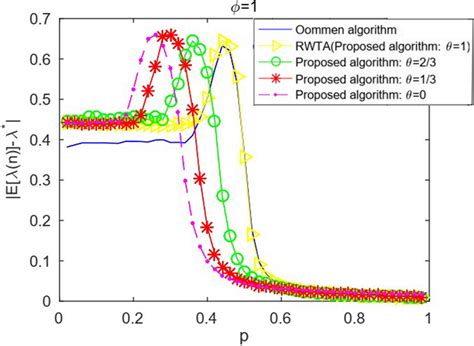 A Comparison Of The Average Absolute Divergence Of Mean Asymptotic