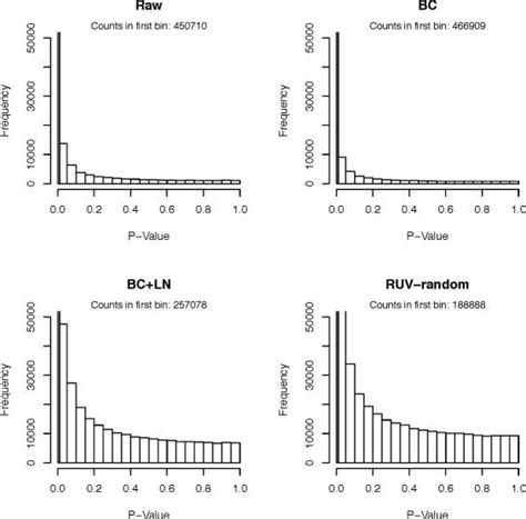 P Value Histogram Based On A T Test Of The Null Hypotheses That The Download Scientific Diagram