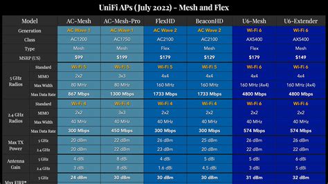 Wireless Access Point Comparison Chart At Chuck Miranda Blog