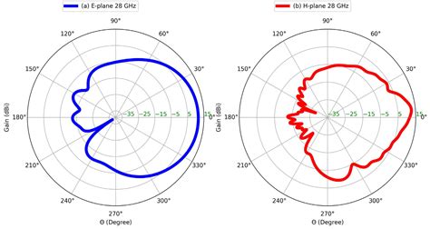 Development And Implementation Of High Gain And High Isolation Multi Input Multi Output Antenna