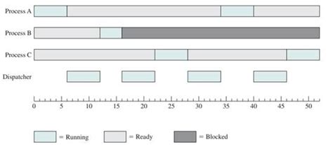 solved a system adopts a priority based pre emptive scheduling