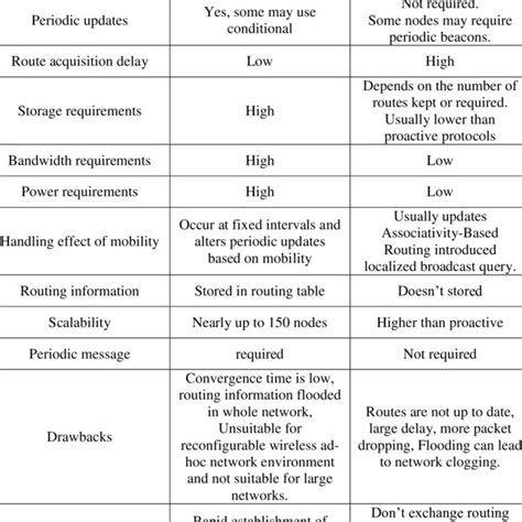 comparison between proactive and reactive routing protocols download