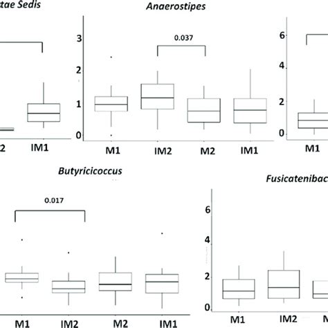Boxplots Representing Significant Differences Between Mean Proportions Download Scientific