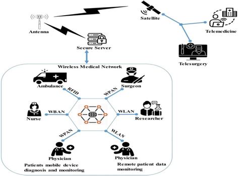 Iot Based Healthcare Application Framework Download Scientific Diagram