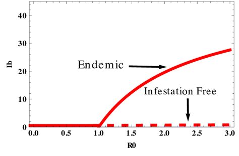 Bifurcation Diagram Of Basic Reproduction Number Vs Equilibrium Value