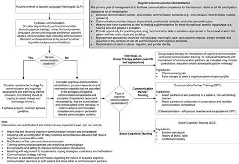 Incog 20 Cognitive Communication And Social Cognition Algorithm Download Scientific Diagram