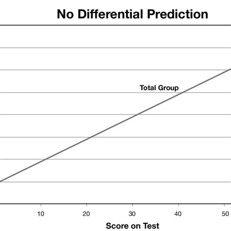 2 illustration of the regression model regression lines are invariant