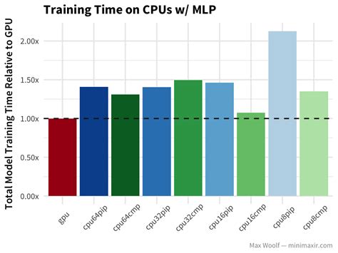 Benchmarking Tensorflow On Cloud Cpus Cheaper Deep Learning Than Cloud Gpus Max Woolfs Blog