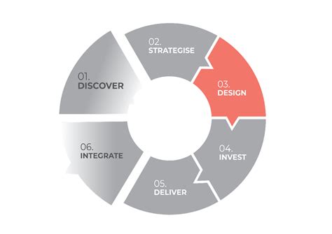 Design Commissioning