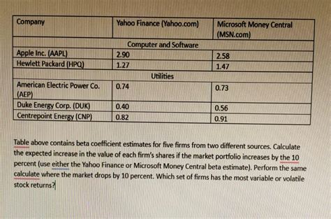 Solved Table Above Contains Beta Coefficient Estimates For